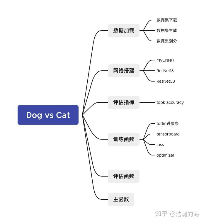 基于pytorch的kaggle猫狗分类任务详解 知乎