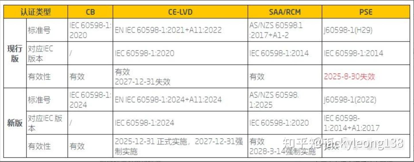 2027年灯具LVD标准IEC及EN 60598-1即将强制实施，针对含电池灯具增加的测试标准解读 - 知乎