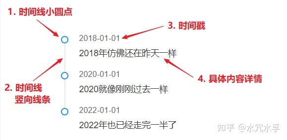 elementui源码学习之仿写一个el-timeline - 知乎