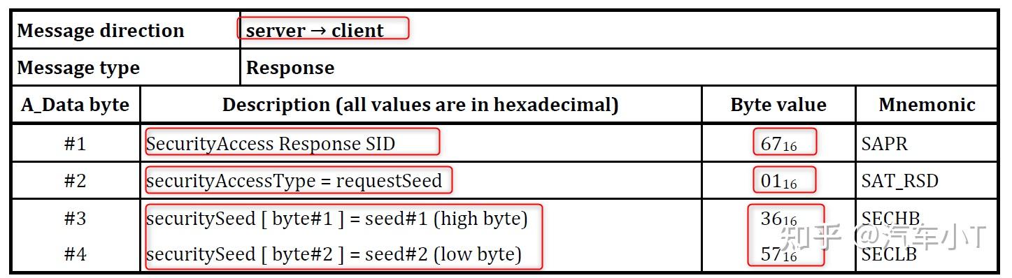 UDS诊断服务基础篇之27 - 知乎