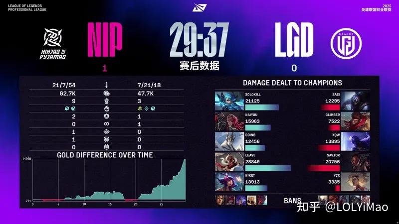 2025LPL第三赛段NIP 2-0 LGD - 知乎