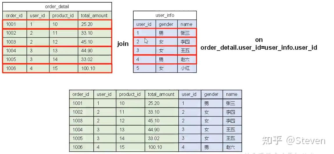 Hive中join的实现方式 知乎