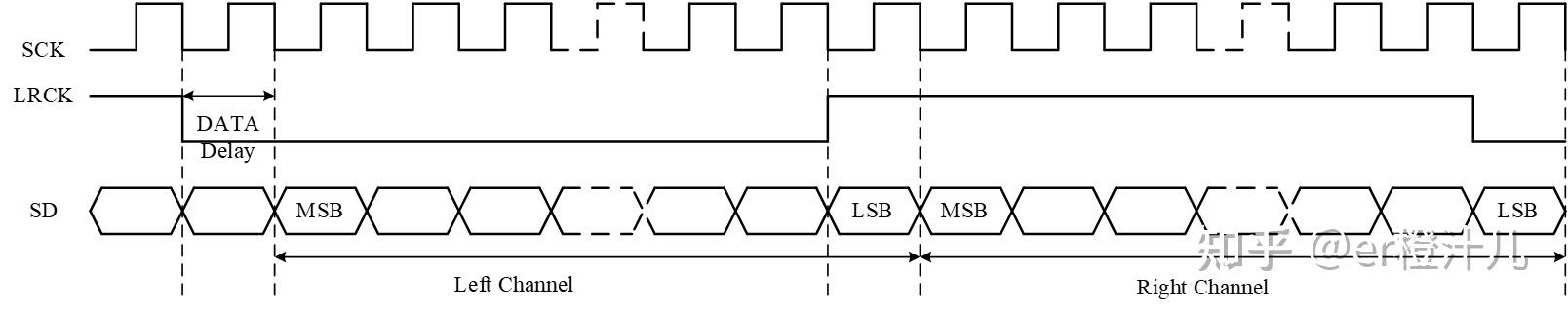 【I2S】数字音频接口—I2S总线协议基本概念 - 知乎