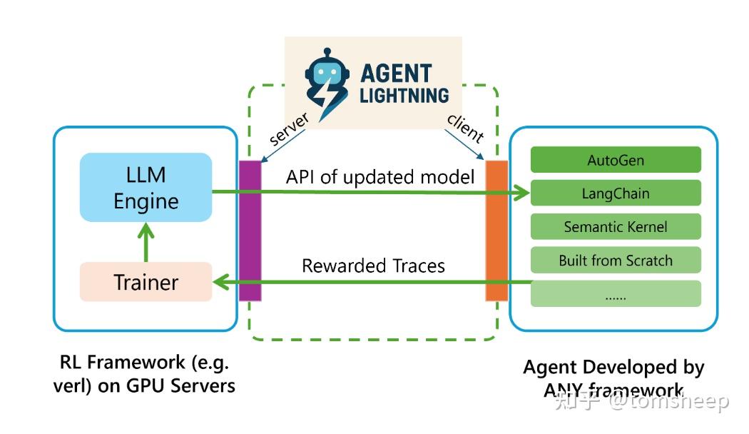Agent Lightning：可以训练「任何」AI 智能体的强化学习框架 - 知乎