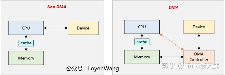 看完秒懂：Linux DMA mapping机制分析 - 知乎