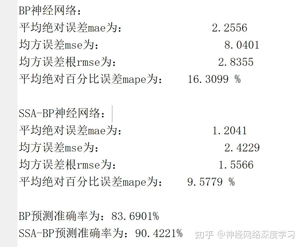 麻雀搜索算法SSA优化BP神经网络(SSA-BP)回归预测-MATLAB代码实现 - 知乎