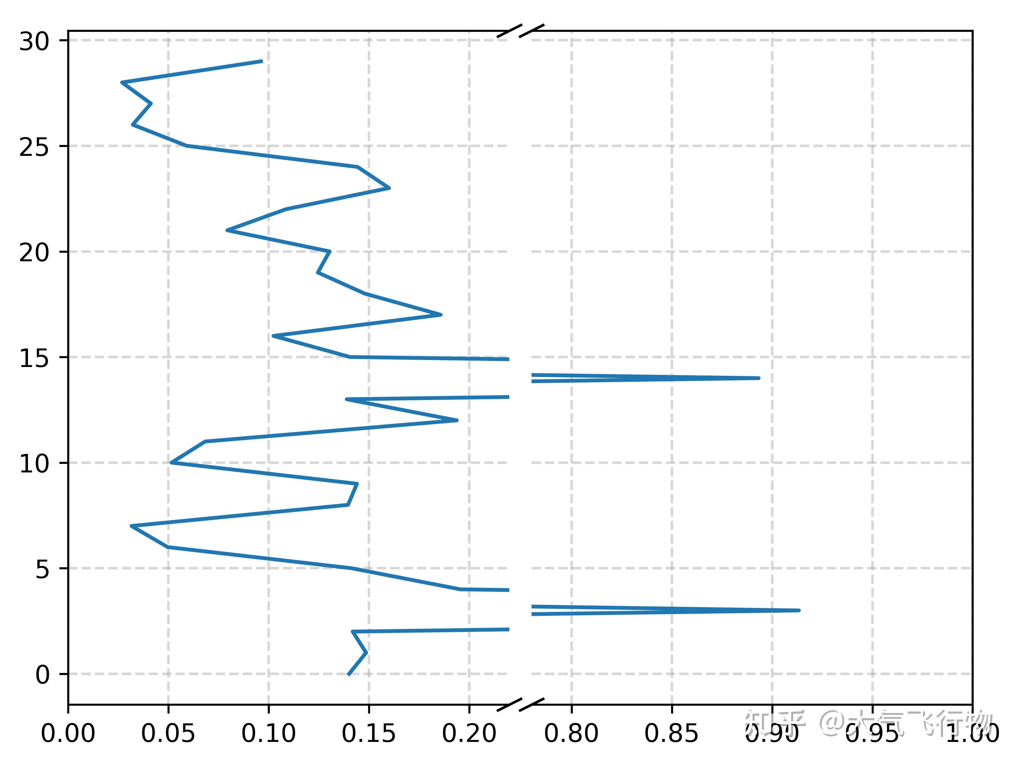 Python 可视化:x、y 轴截断图 - 知乎
