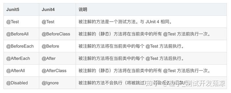 Junit5 架构、新特性及基本使用（常用注解与套件执行） - 知乎