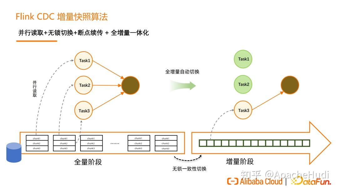 阿里云基于Flink CDC+Hudi实现多表全增量入湖实践 - 知乎