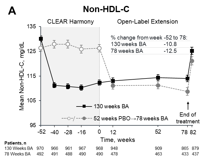 贝派地酸在ASCVD和/或HeFH患者中的长期安全性和有效性研究 - 知乎