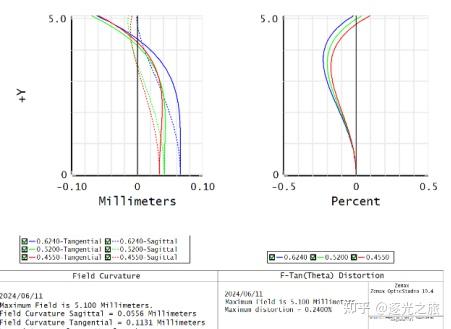 0.3”DMD用于HUD中PGU车载投影镜头-光学设计19 - 知乎