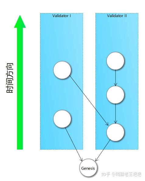 RChain原理浅析[5]-Casper共识之估值函数 - 知乎