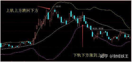 第一次有人把“MACD+BOLL”完美结合，我整整读了10遍，讲得太精辟透彻了 - 知乎