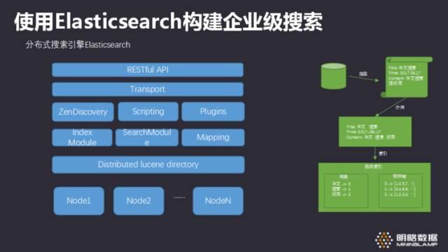 如何使用Elasticsearch构建企业级搜索方案？ - 知乎