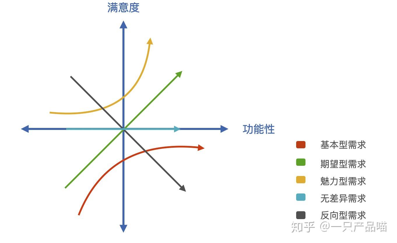 KANO模型使用详解 - 知乎