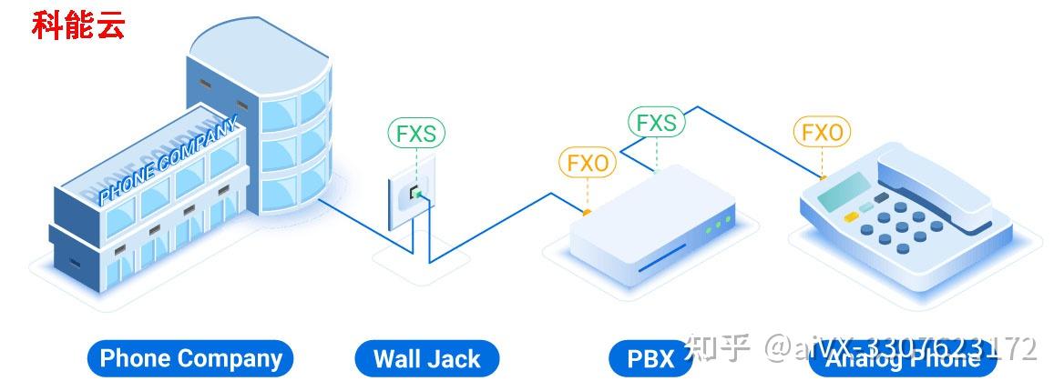 FXS与FXO：有什么区别以及它是如何工作的 - 知乎