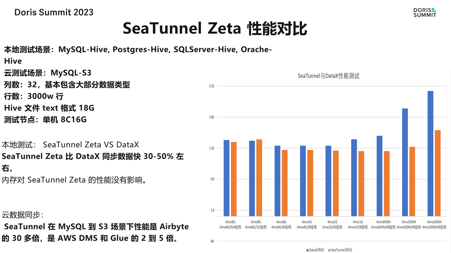 代立冬：基于Apache Doris+SeaTunnel 实现多源实时数据仓库解决方案探索实践 - 知乎