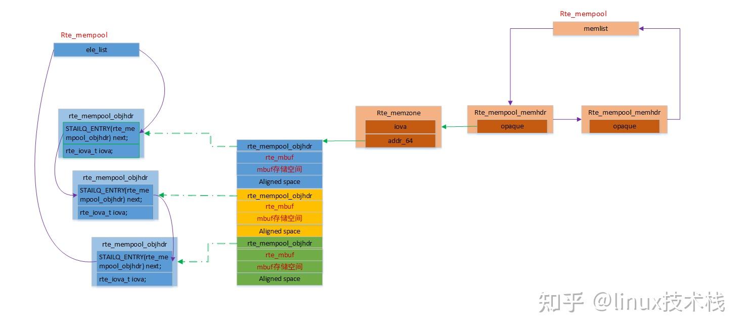 DPDK mempool和mbuf的理解 - 知乎