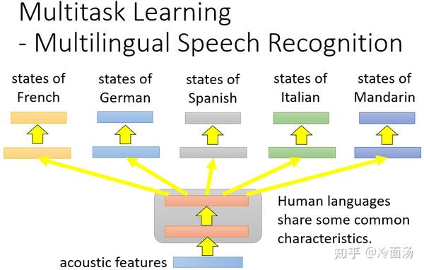 29 - 第十一节 Domain Adaptation 2020 Transfer learning - 知乎