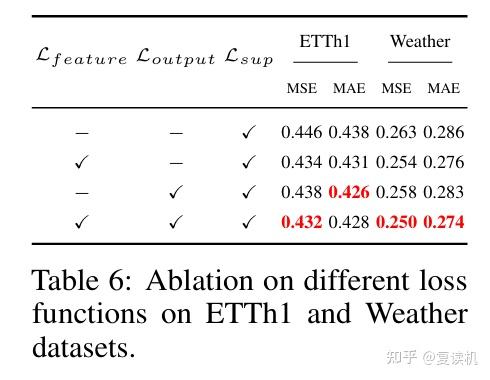 LLM&TimeSeries|CALF: Aligning LLMs for Time Series Forecasting via Cross-modal Fine-Tuning - 知乎