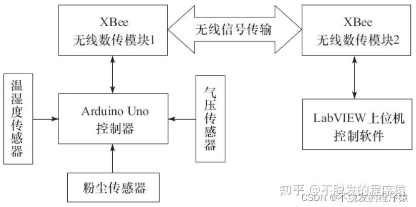 LabVIEW Arduino ZigBee无线气象站（项目篇—3） - 知乎