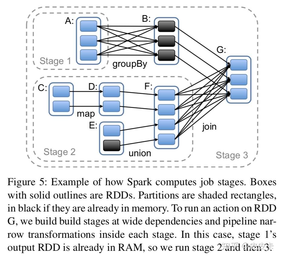 [NSDI'12] Resilient Distributed Datasets - 知乎