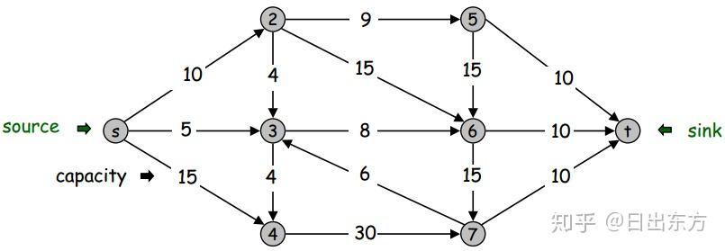 最大流最小割(Max-flow min-cut)定理 - 知乎