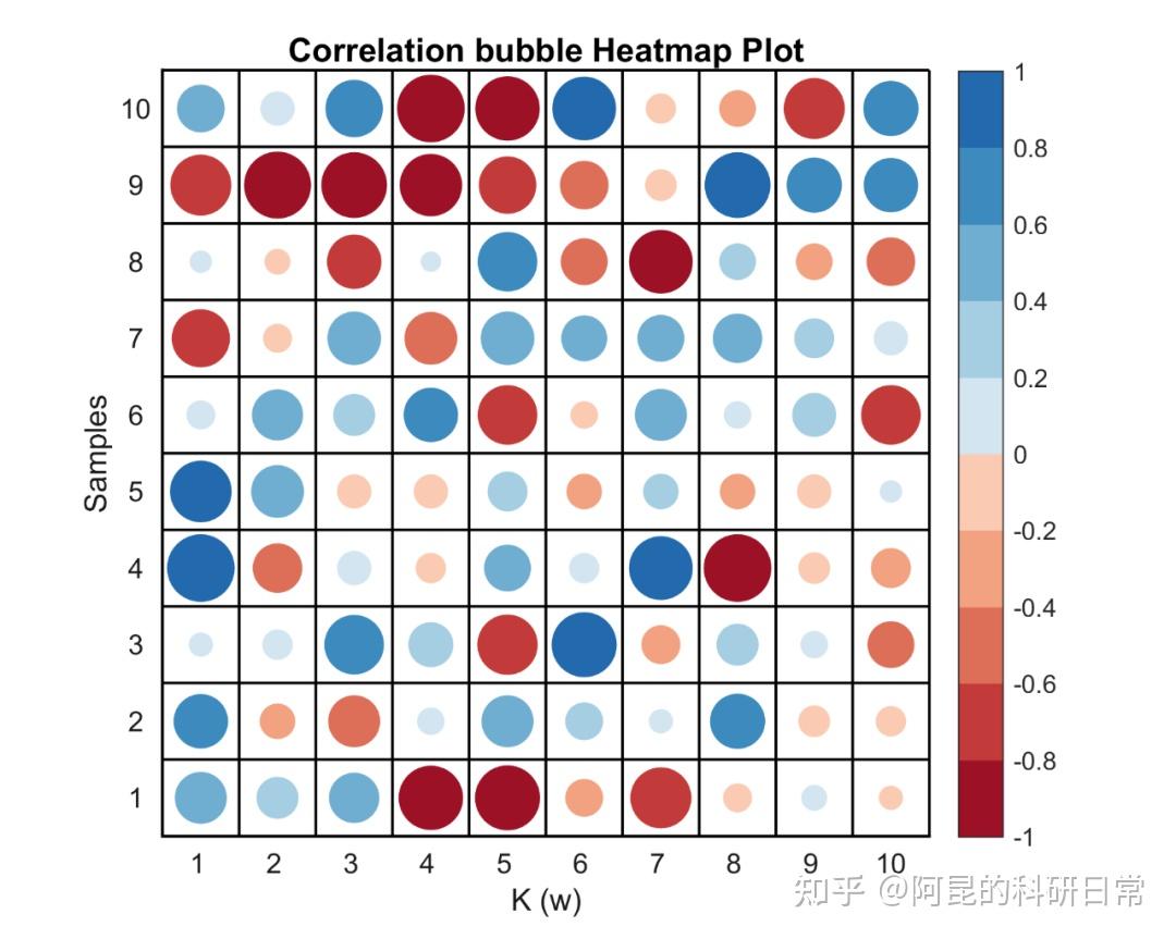 Matlab进阶绘图第18期—相关性气泡热图 - 知乎