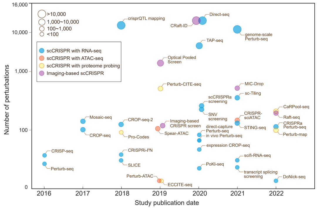Adv Sci 综述｜范骁辉/王毅团队评述基于CRISPR和单细胞组学的大规模基因筛选技术及其应用 - 知乎