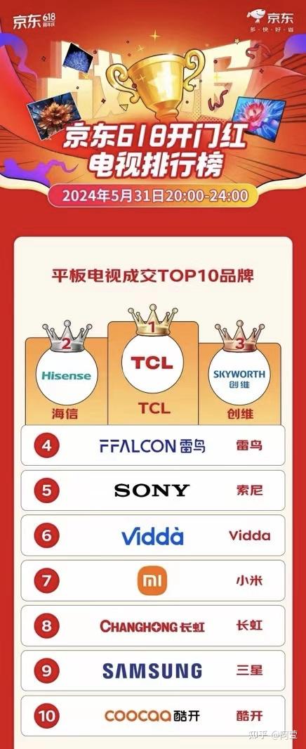 2024年618电视指南｜TCL登顶榜首已久，凭什么能做到人见人爱？Q10K Pro深度实测给出答案 - 知乎