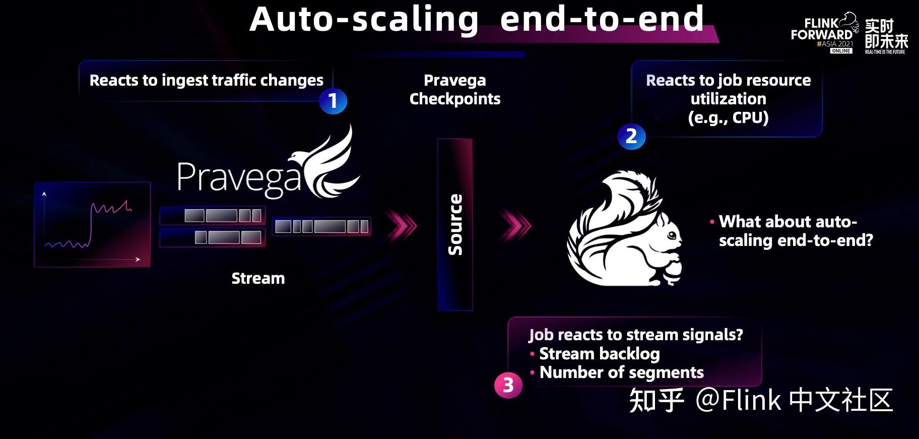解构流存储 — Pravega，与 Flink 构建端到端的大数据流水处理线 - 知乎