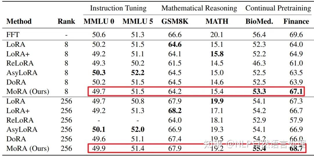 硬刚 LoRA！北航&微软 | 提出高秩适应LLMs微调法：MoRA，填补LoRA低秩缺陷！ - 知乎