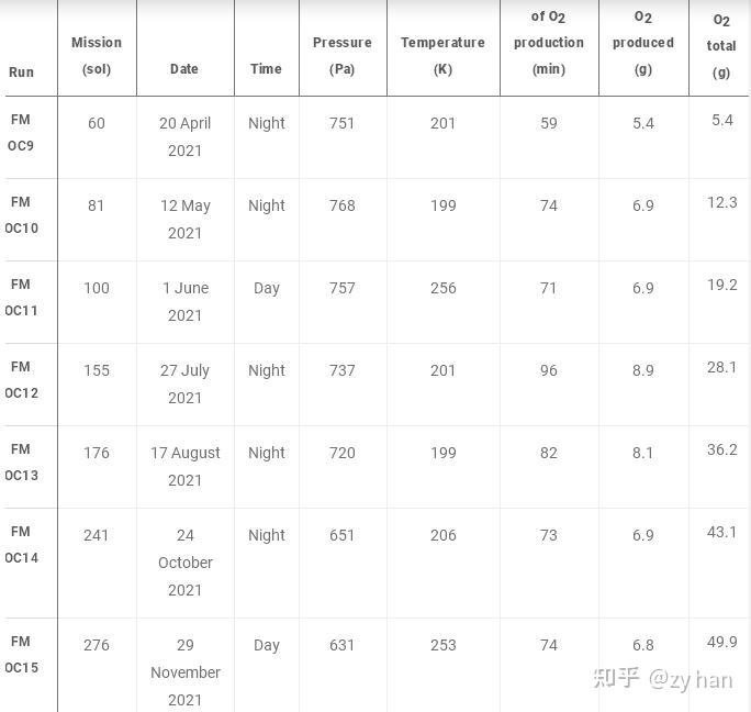 MOXIE实验可靠地在火星上制造氧气 - 知乎