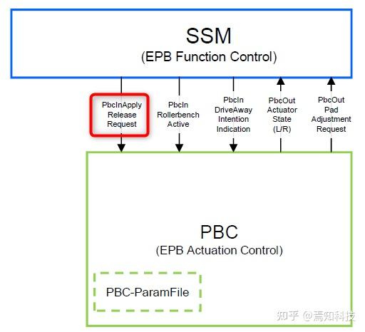 EPB功能安全笔记(7)：EPB safety concept分析示例 - 知乎