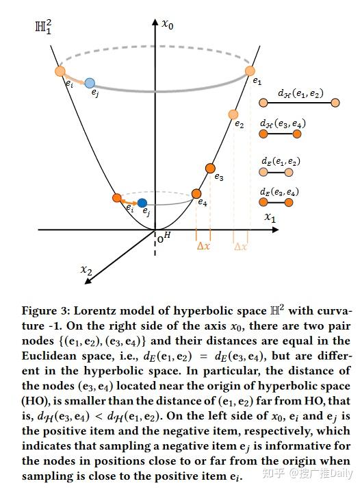 双曲空间卷向推荐系统，5A级建模能力有多强？ - 知乎