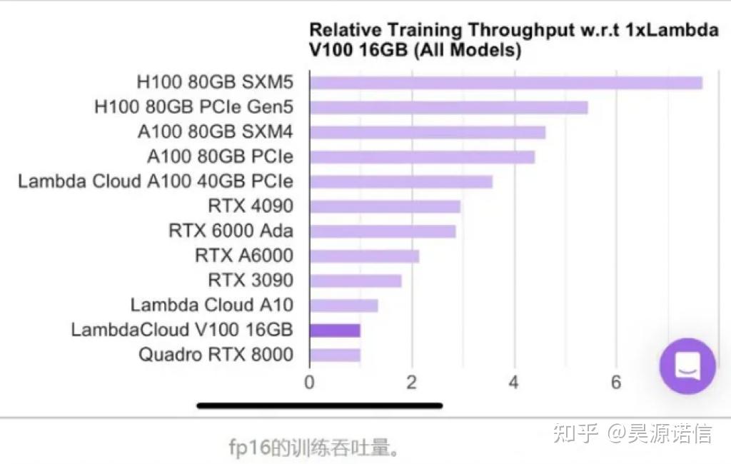 4090替代了A100/H100？ - 知乎