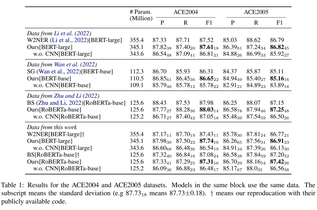 复旦大学邱锡鹏组：CNN-NER——极其简单有效的嵌套命名实体识别方法 - 知乎