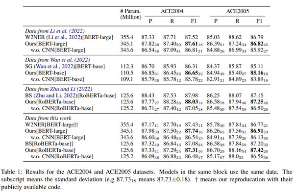 复旦大学邱锡鹏组：CNN-NER——极其简单有效的嵌套命名实体识别方法 - 知乎