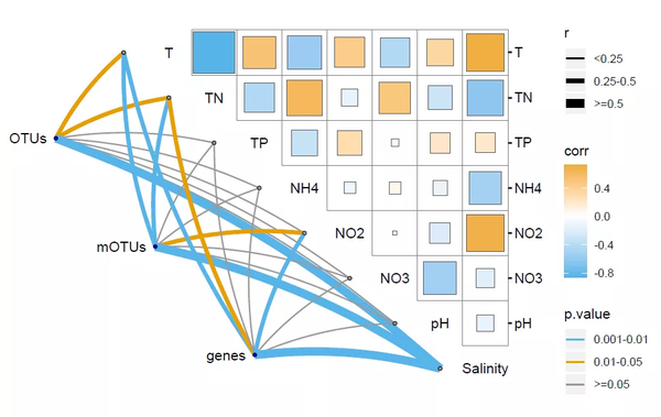 生物信息|用R包轻松绘制一篇Science的组合图。 - 知乎