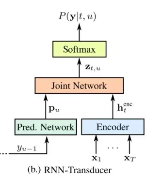 使用RNN-Transducer进行语音识别建模【附PPT与视频资料】 - 知乎
