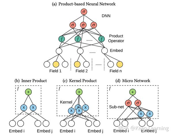 CTR预估之DNN系列模型:FNN/PNN/DeepCrossing - 知乎