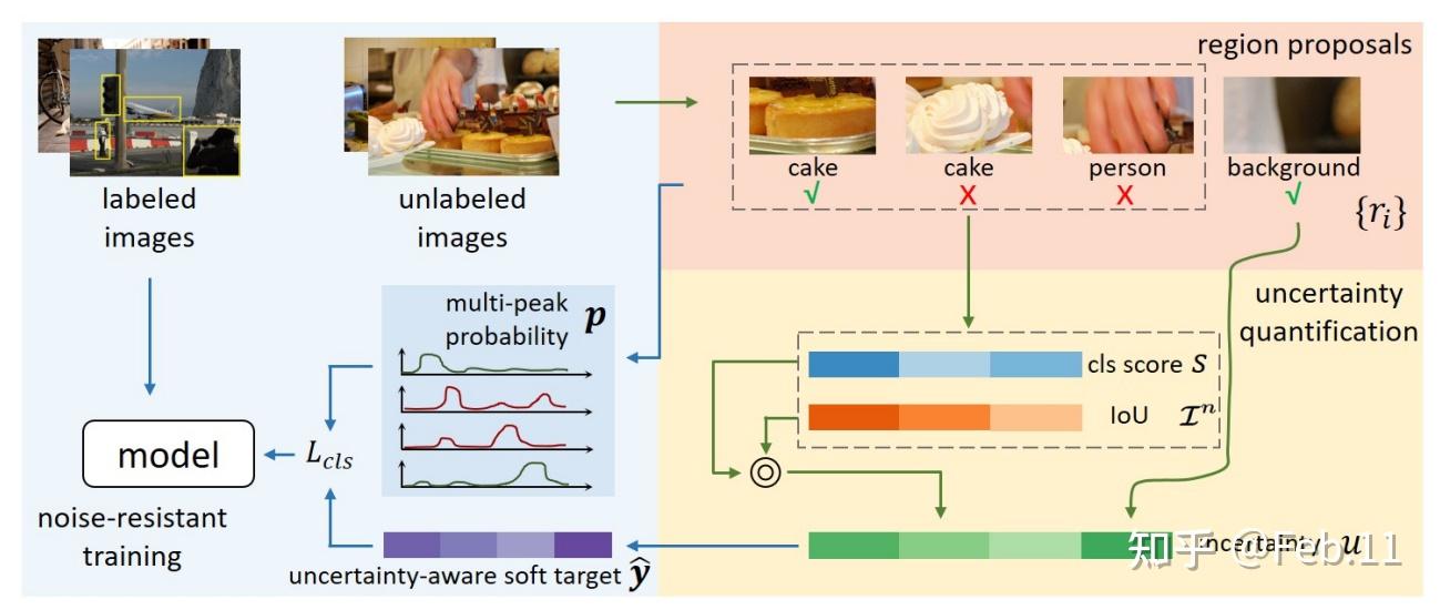 【综述】Semi-supervised Object Detection: A Survey on Recent Research and Progress - 知乎
