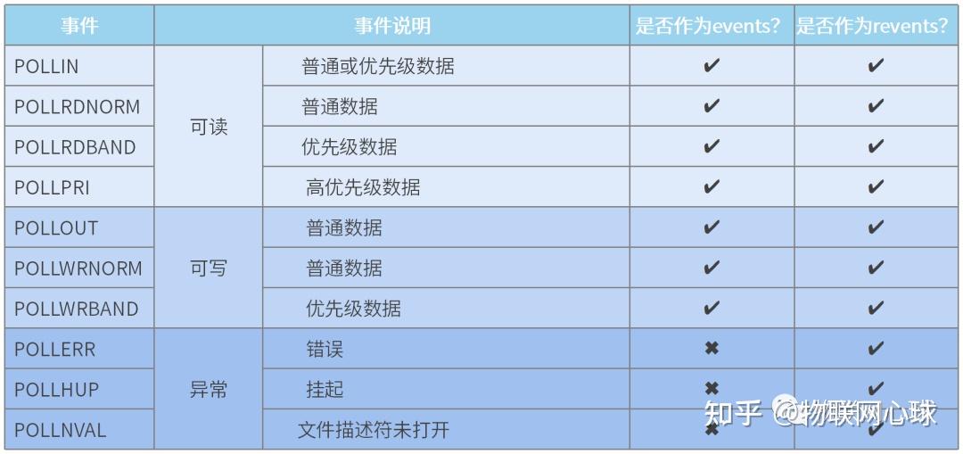 图解Linux poll机制，终于集齐IO复用三剑客（精华篇） - 知乎