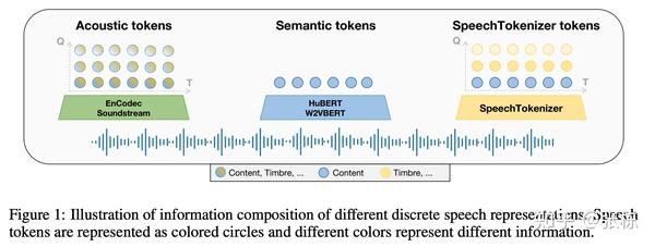 SpeechTokenizer: 首个针对构建Speech Language Model而设计的语音tokenizer - 知乎