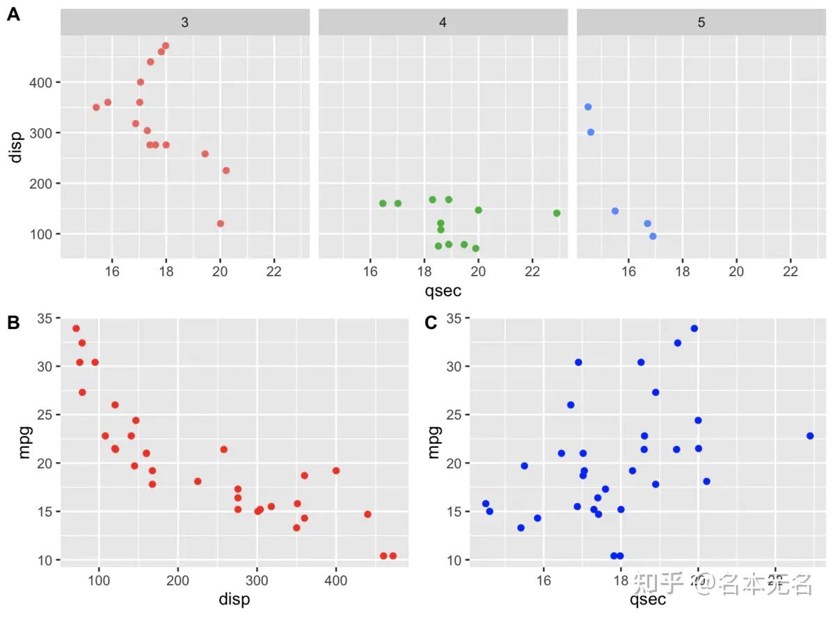 R 数据可视化 —— 图形排列之 cowplot - 知乎