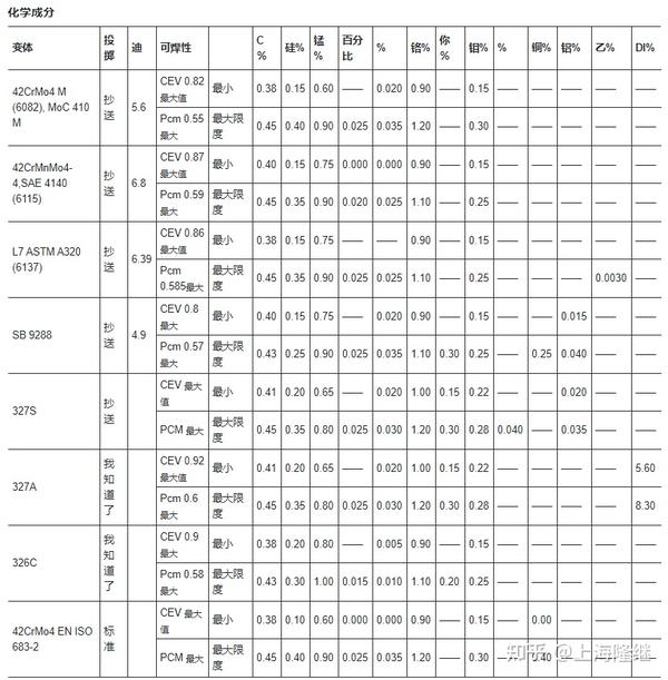 42CrMo4是调质用钢 - 知乎