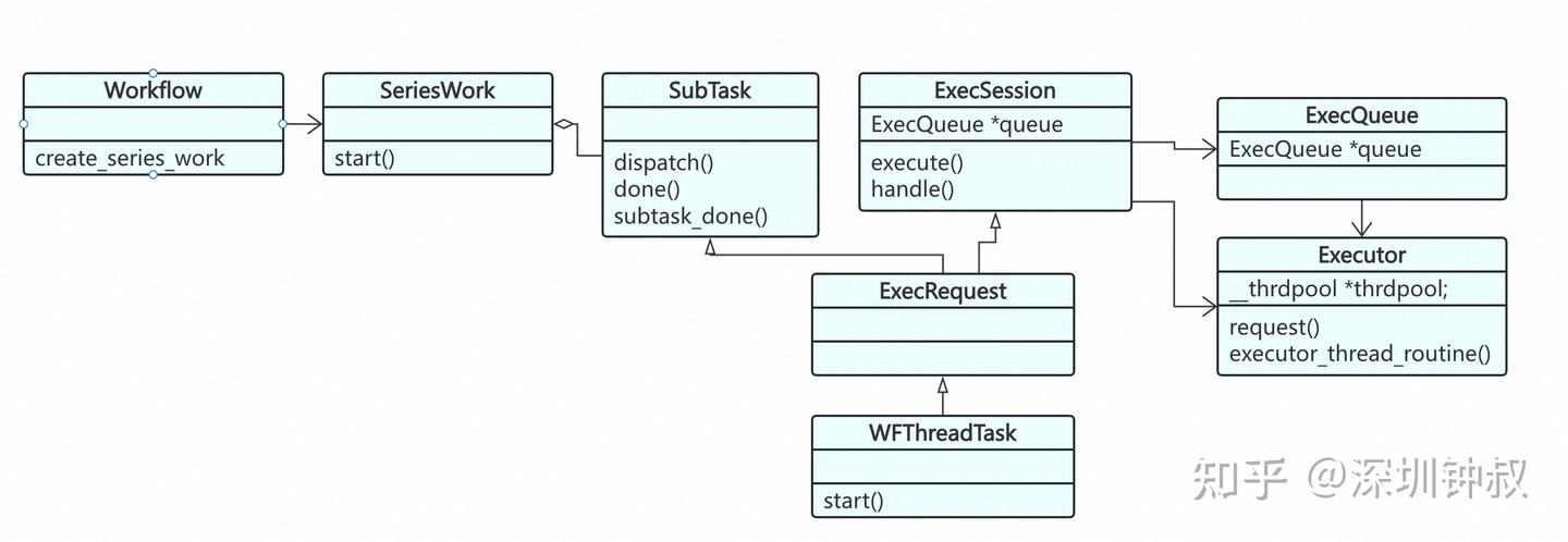 sogou workflow框架简析 - 知乎