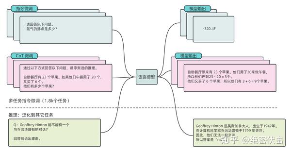 大模型思维链(chain Of Thought)技术原理 知乎