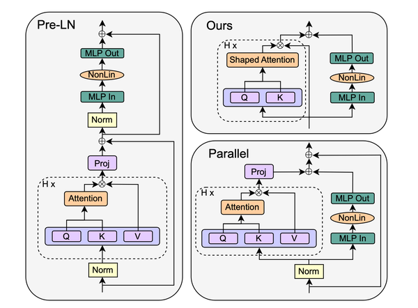 【论文详解】简化版Transformer：Simplifying Transformer Blocks - 知乎
