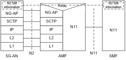 5GC控制面协议栈 - 知乎